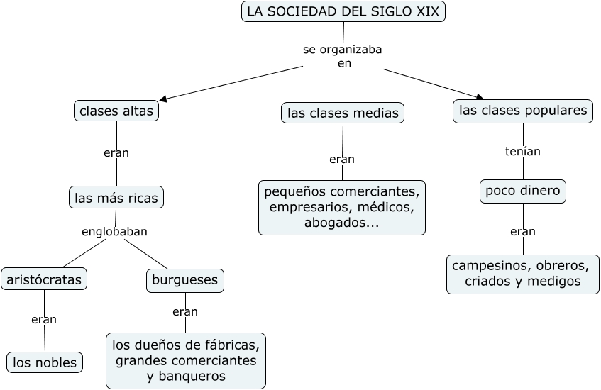 La sociedad del siglo XIX